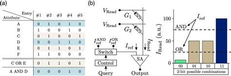 Inmemory Database Query A An Example Database Consists Of Download Scientific Diagram