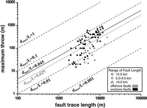 Logarithmic Plot Of Maximum Throw Vs Fault Trace Length Of The