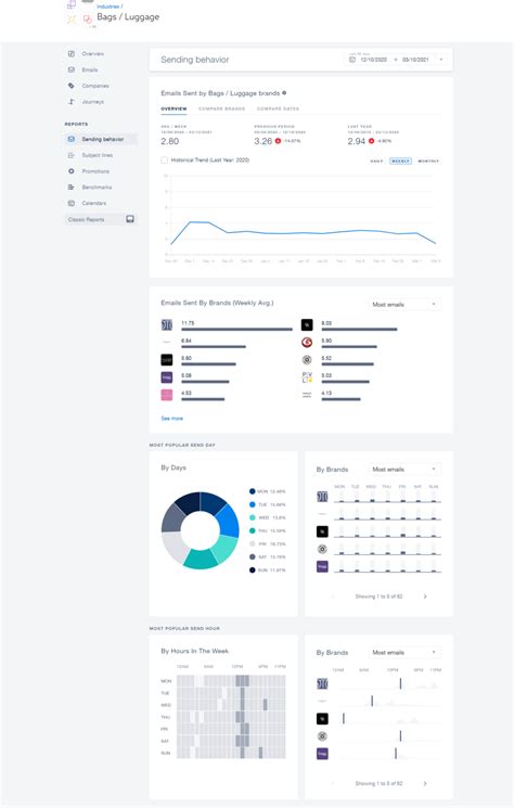 Email Frequency Best Practices And Competitor Insights