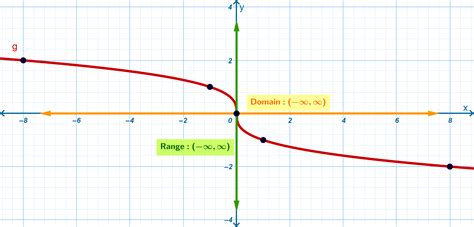 in the following problem graph each function using the tech quizlet