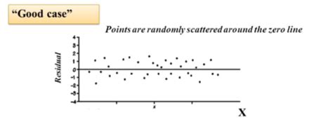 Lecture 14 Simple Linear Regression Flashcards Quizlet