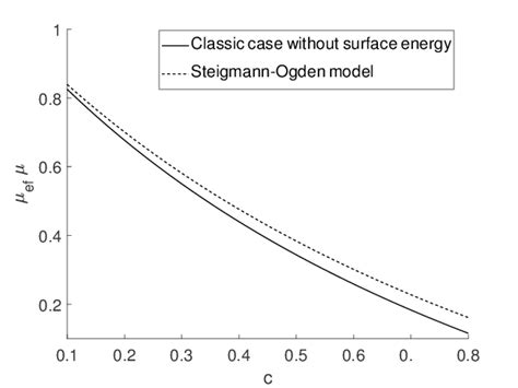 Normalized Effective Shear Modulus For The Composite Material With