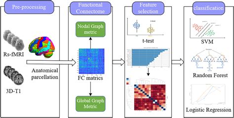 Flowchart Of The Machine Learning Process First The Rs‐fmri Scans