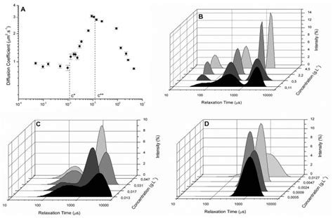 A The Mean Diffusion Coefficient ± Sem Of A Range Of Aqueous