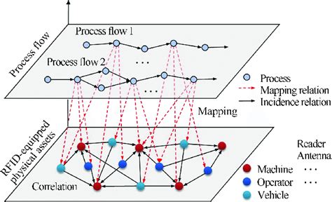 Rfid Based Production Data Formalization Download Scientific Diagram