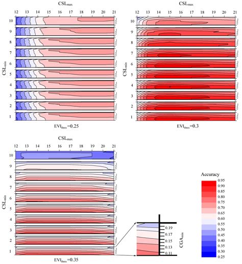 Cropping Index Mapping Accuracies Under Different Threshold Sets The Download Scientific