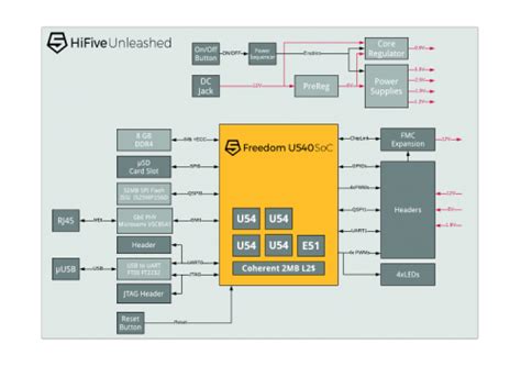 Risc V The Era Of Open Source Cpu Has Begun Open Electronics