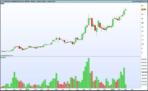 The Price And Volume Relationship Is Fundamental To Price Analysis
