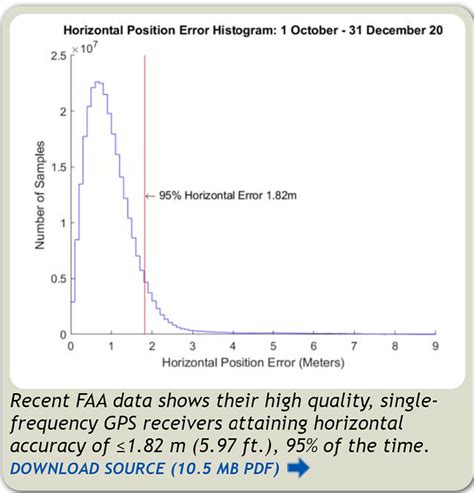 GPS Accuracy Error General Guidance Arduino Forum