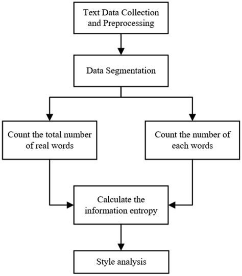 The Overall Design Flow Chart Of The Proposed Method Download Scientific Diagram