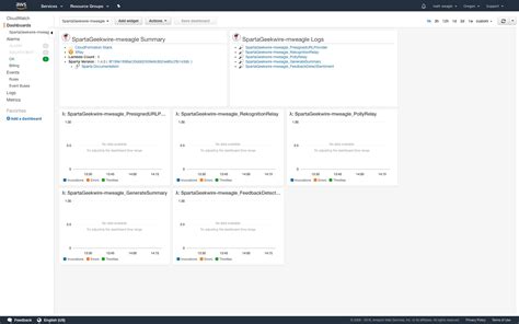 CloudWatch Dashboard Sparta AWS Lambda Microservices