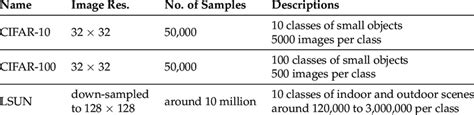 datasets used in the experiments download scientific diagram