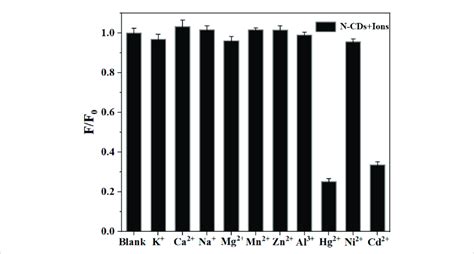 Selectivity Of N Cds Toward Different Metal Ions Download Scientific
