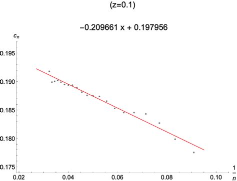 C N Vs 1n The Recursion Relation Are Solved To Oq 26 Download