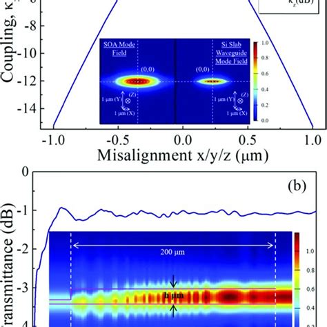 A Simulated Siph Chip Soa Coupling As A Function Of Misalignment
