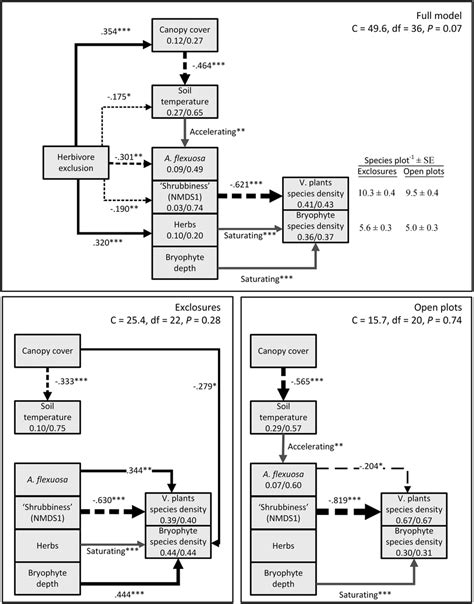 Results From Exploratory Piecewise Structural Equation Modeling The