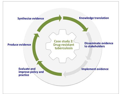 Evidence Ecosystem Case Study 2 Adapted From