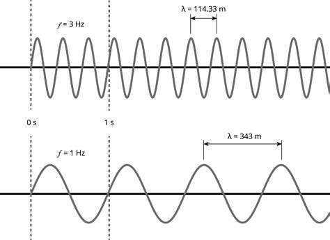 Wavelength Frequency Convert Lambda Hz Sound Conversion How To Create Wavelength Frequency Convert Lambda Hz Sound Conversion How To Create