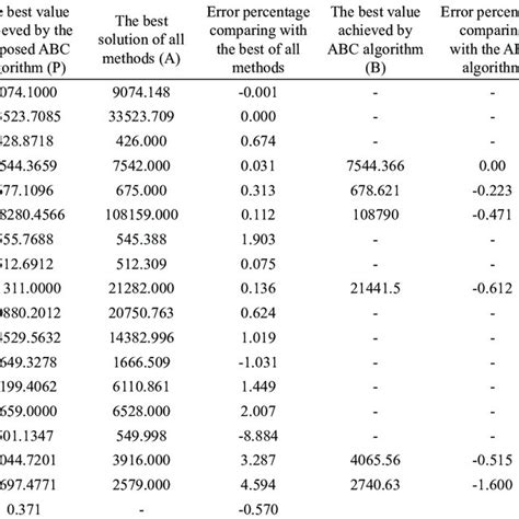 comparing the results of proposed abc algorithm and best solution