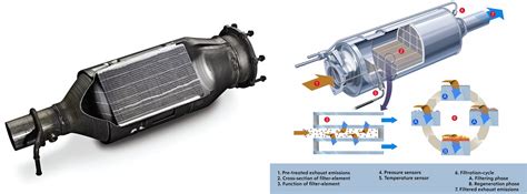 Diagnosing Fixing And Preventing A Blocked Dpf