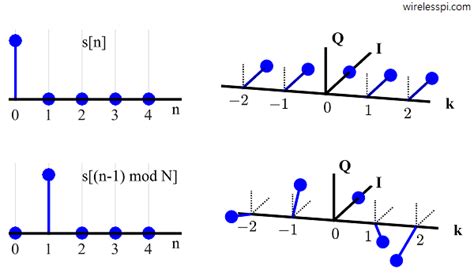 Effect Of Time Shift In Frequency Domain Wireless Pi