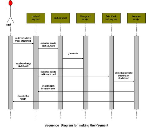 Sequence Diagram Restaurant Management System Uml Hotel Crea
