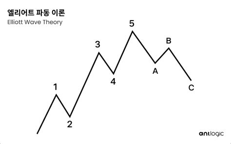 엘리어트 파동 이론 물리적 심리적 파동