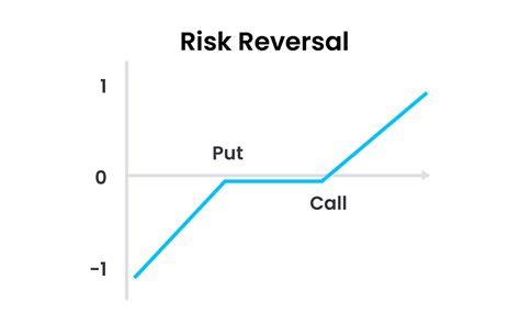 Risk Reversal An Option Trading Strategy