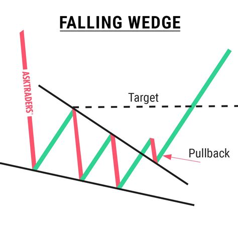Falling Wedge Chart Pattern Trading Charts Technical Trading Forex Trading Training
