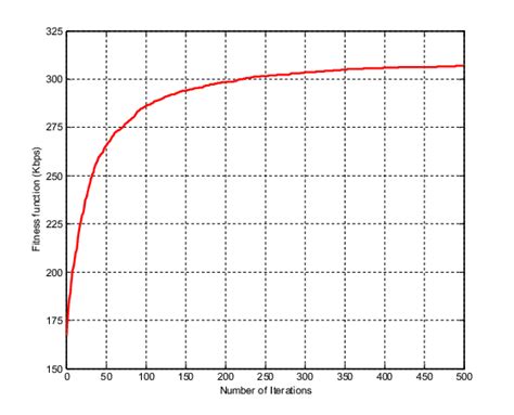 Average Fitness Function Versus Number Of Iterations Download