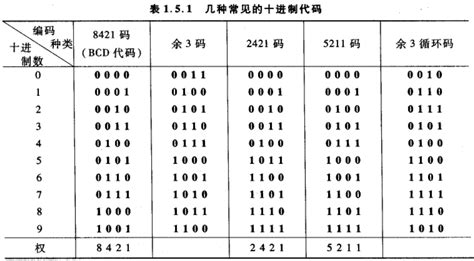 数电（1）：数制和码制 咸鱼ic 博客园
