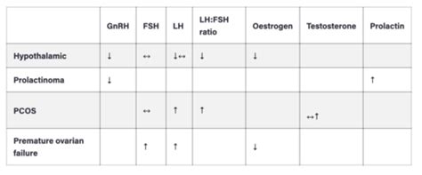 Gynaecology Flashcards Quizlet