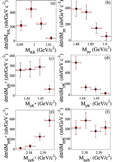 Color Online Differential Cross Sections For The Pp → Ppk K − Download Scientific Diagram