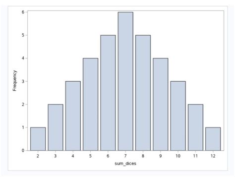 Solved How Can I Plot The Percentages On My Histogram Sas Support