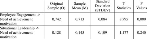 Hypothesis Analysis Result Processed With Smartpls 2019 Download