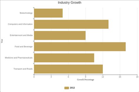 Industry Growth Bar Chart Template