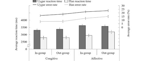 Average Reaction Time And The Error Rate Of Uygur And Han Ethnicity