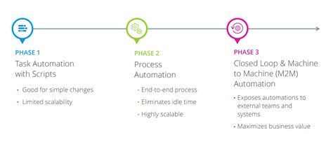the 3 components needed for automating ip backhaul networks itential blog
