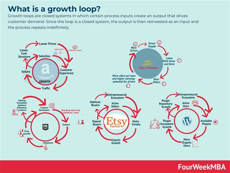 What Is A Growth Loop FourWeekMBA