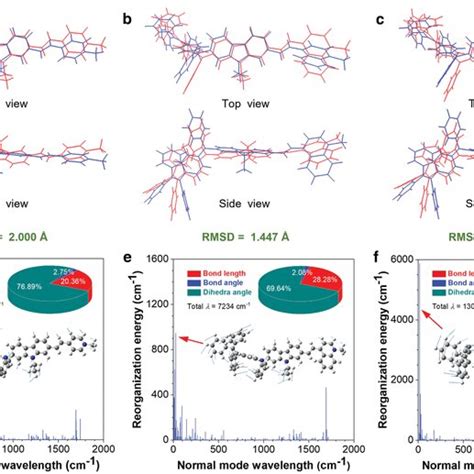 Schematic Illustration Of Acceptor Engineering Of Nir‐ii Imaging‐guided