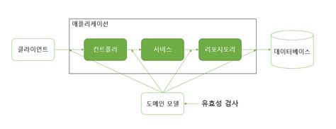 스프링 부트 핵심 가이드 10 유효성 검사와 예외 처리