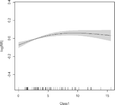 gam model plot for the prevalence of class 1 pathogens with infectious