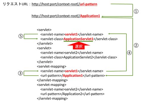 Java TomcatWebアプリケーションの設定web xmlの設定サンプルプログラム付き