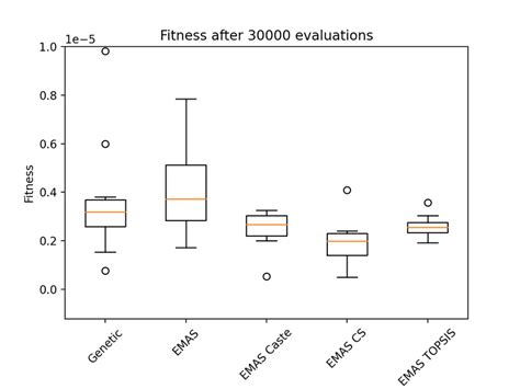 Fitness Comparison Of All Algorithms After 30000 Evaluations Download