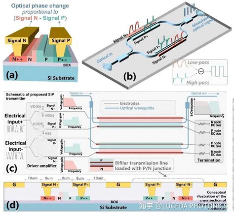 学术前沿 鹏城实验室推出全球首个200 Gbaud 全硅光调制器 知乎