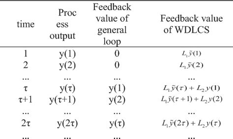 Table 1 From A Weighted Double Loop Control Structure Semantic Scholar