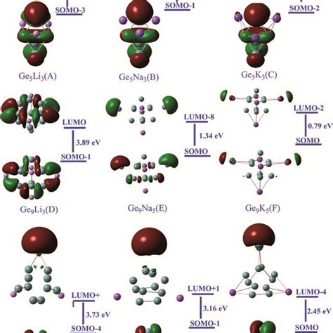 Representation Of Frontier Molecular Orbital Densities Along With