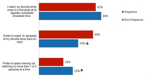 Beyond Hispanic Over Indexing Binge Viewing 07 23 2015