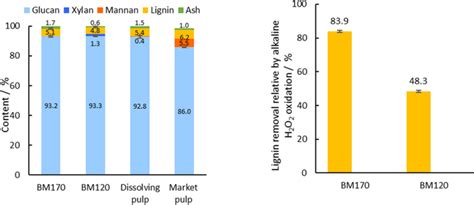 A Structural Composition Of Commercial Grade Dissolving Pulp Market