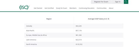 What Is Cissp Salary Requirements And Scope
